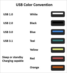 Types of USB Ports | Compare Different Types Of USB Cables