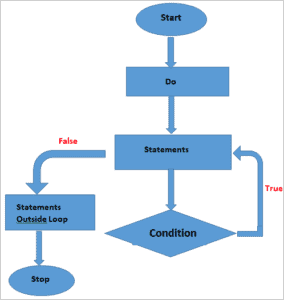 Excel VBA Loops - For Next, For Each, Do While, Do Until