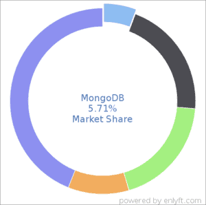Top 11+ MongoDB GUI Client Tools in 2025 [Updated List]