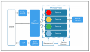 Top 25 Microservices Interview Questions And Answers