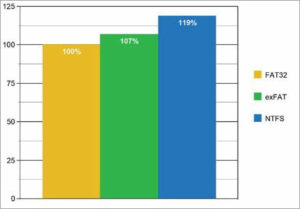 What Is Difference Between FAT32 vs exFAT vs NTFS