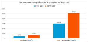 DDR3 vs DDR4: Explore the Key Differences