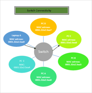 Hub Vs Switch: Key Differences Between Hub and Switch