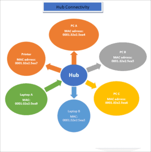 Hub Vs Switch: Key Differences Between Hub and Switch