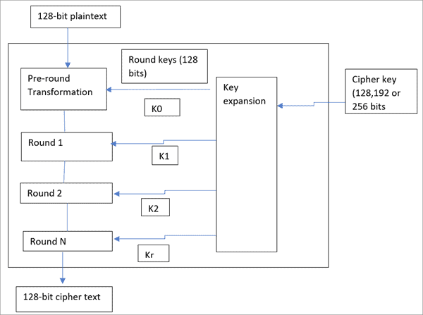 Advanced Encryption Standard AES Encryption Algorithm Guide