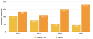 Chromebook Vs Laptop: Exact Difference and Which is Better?