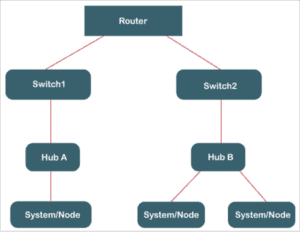 Switch vs Router: Key Difference between Router and Switch