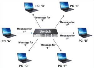 Switch vs Router: Key Difference between Router and Switch