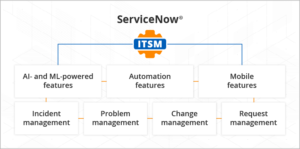 Top 11 ITSM Tools (IT Service Management Software) In 2025