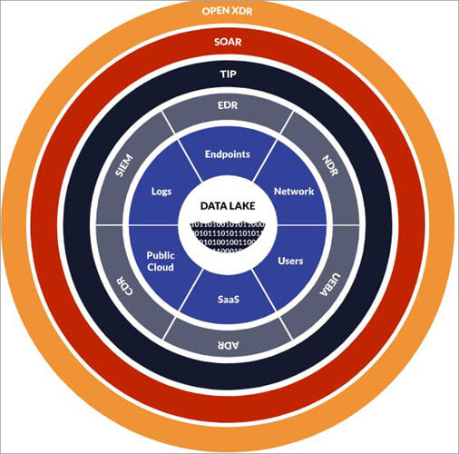 What is Open XDR - An In-Depth Look With BEST Open XDR Platforms