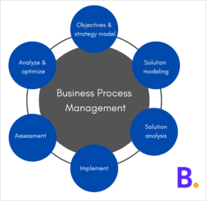 What is Business Process Management (BPM): A Complete Guide