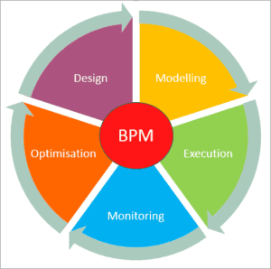 What is Business Process Management (BPM): A Complete Guide