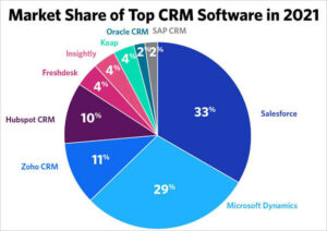 The Top 10 Microsoft Dynamics 365 Partners & Consultants 2026