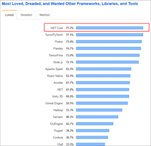 TOP 17 .NET Development Companies for 2025 (REPUTED ONLY)