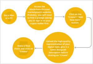 How to Create an NFT: Make and Sell NFTs - A Complete Guide