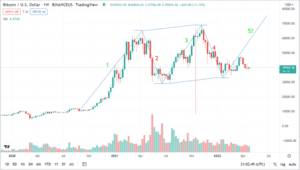 Bitcoin Stock to Flow (S2F) Model by PlanB and Its Use