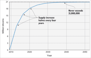 Bitcoin Stock to Flow (S2F) Model by PlanB and Its Use