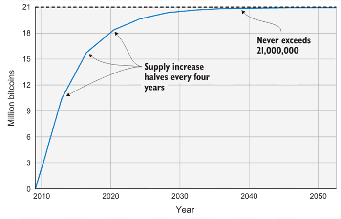 Bitcoin Stock to Flow (S2F) Model by PlanB and Its Use