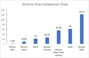 Bitcoin Stock to Flow (S2F) Model by PlanB and Its Use