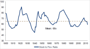 Bitcoin Stock to Flow (S2F) Model by PlanB and Its Use