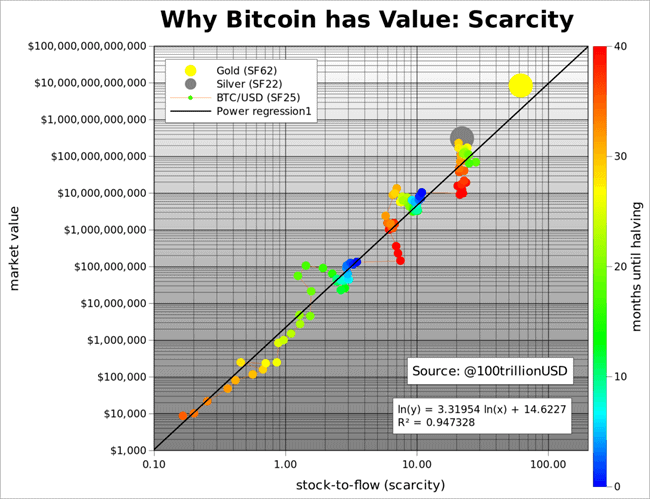 Bitcoin Stock to Flow (S2F) Model by PlanB and Its Use