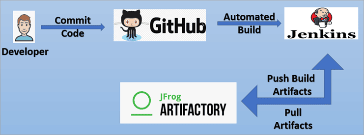 JFrog Artifactory Tutorial: Introduction and Maven Package Type