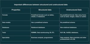 Main Difference Between Structured and Unstructured Data