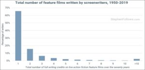 Top 10 Online Screenwriting Courses & Classes of 2026