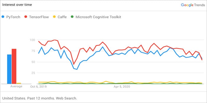 Pytorch Vs Tensorflow Key Differences And Comparison