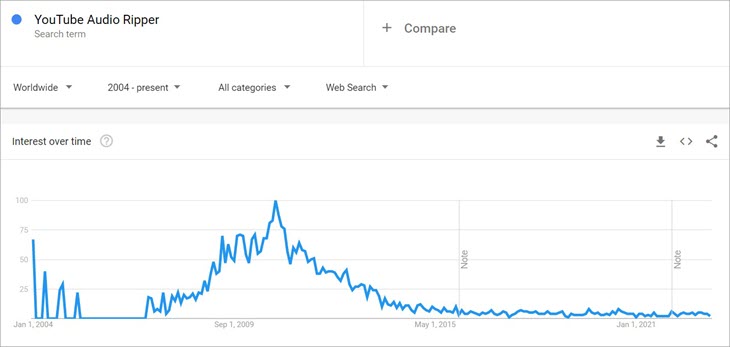 12 Best YouTube Audio Ripper to Rip Audio from YouTube