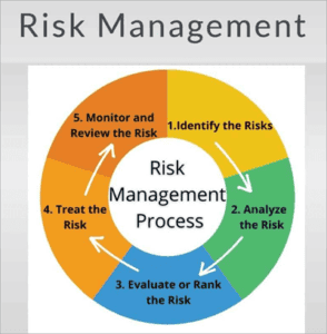 Types of Risks in Software Engineering with Risk Management