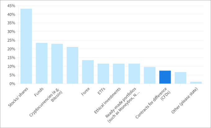 Best (Trusted) CFD Brokers and Trading Platforms of 2025