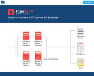 The 10 Top SFTP Server Software for Secure File Transfers in 2025