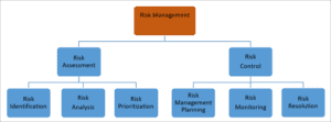 Types of Risks in Software Engineering with Risk Management