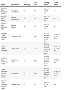Stock Market Hours: What Time Stock Market Open and Close