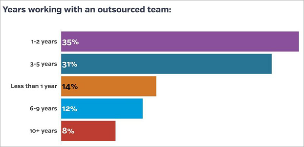 How to Hire a Dedicated Development Team + TOP 5 Services