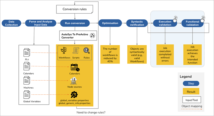 Top Workload Automation Migration/Consolidation Solutions of 2025
