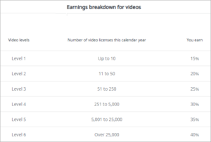 15 Best Sites to Sell Stock Photos Online for Money (2024)