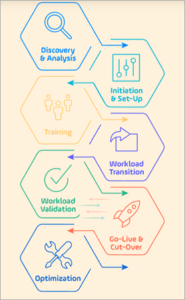 Top Workload Automation Migration/Consolidation Solutions of 2025