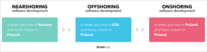 Top 15 Nearshore Software Development Companies & Services 2026