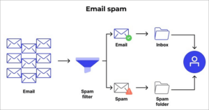 Best Email Spam Blockers to Stop Unwanted Emails in 2025
