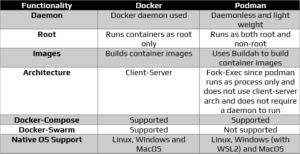 What is Podman? Explore This Docker Alternative