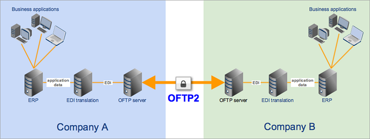 Top 8 OFTP2 Software Odette File Transfer Protocol 2 Server
