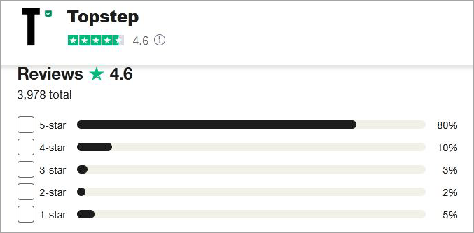 Topstep Funded Futures Trading Platform Review 2024: Is It Legit?