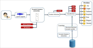 Real-time Speech Emotion Recognition (SER) Using Machine Learning