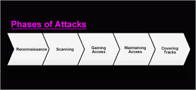 What is Cybersecurity Reconnaissance? Types & Techniques