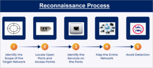 What is Cybersecurity Reconnaissance? Types & Techniques