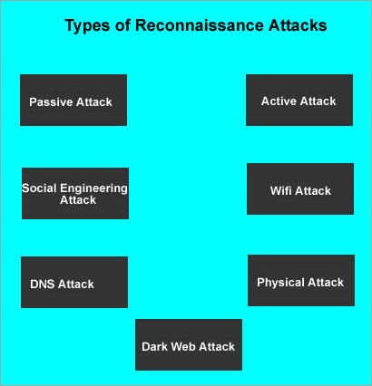 What is Cybersecurity Reconnaissance? Types & Techniques
