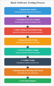 Software Testing Basics: A Complete Guide