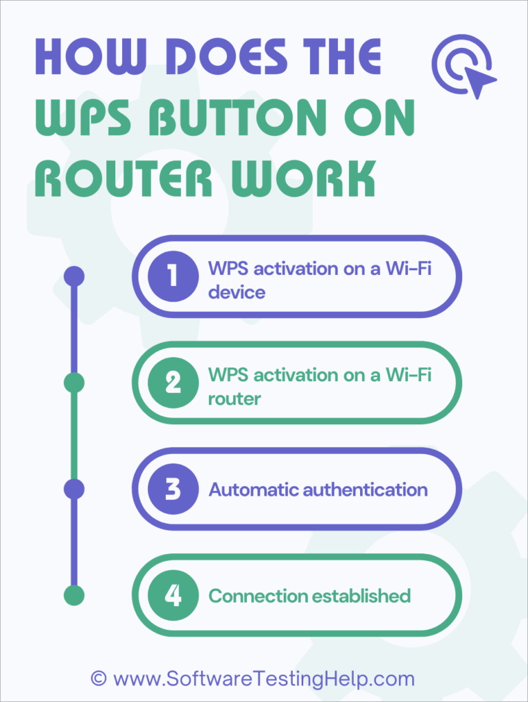What is WPS Button on Router and How to Use It